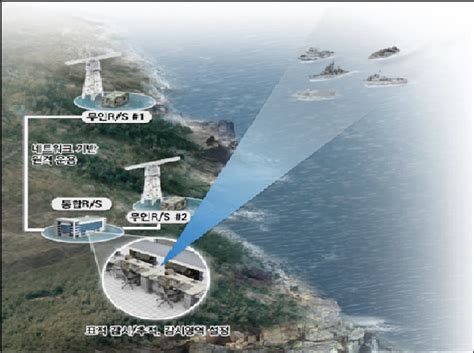 표적탐지 성능 2배 새 국산 해안감시레이더 개발 착수 국방신문