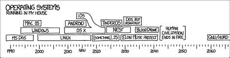 Windows Operating Systems Timeline