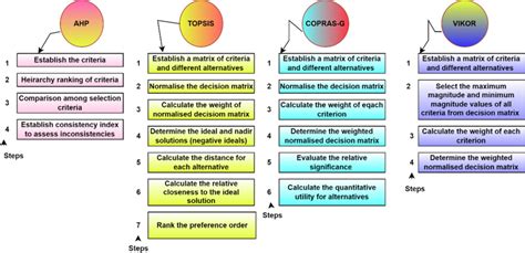 Algorithm Of The Most Common Mcdm Methods Used In Construction Adapted