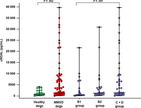 Dot Plot Showing Results Of Urinary Neutrophil Gelatinase‐associated