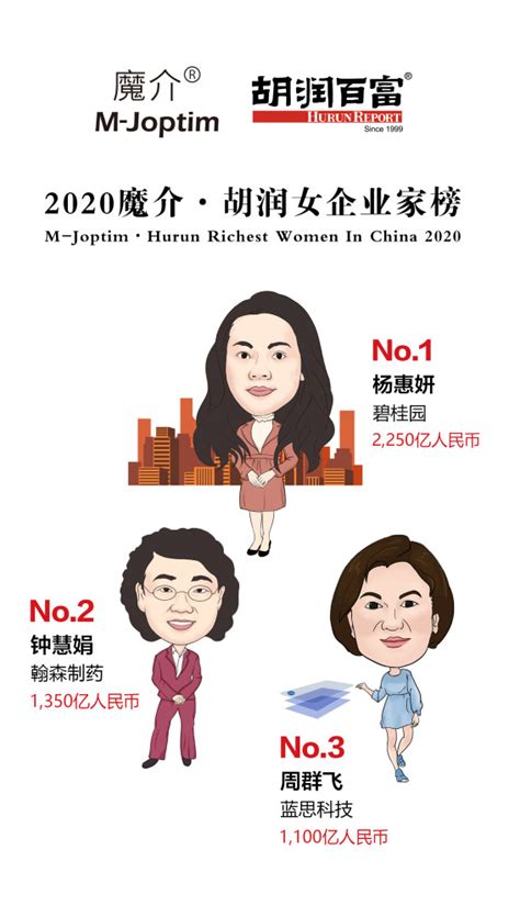 财富飙升至1350亿， 医药女王”钟慧娟成白手起家女首富腾讯新闻