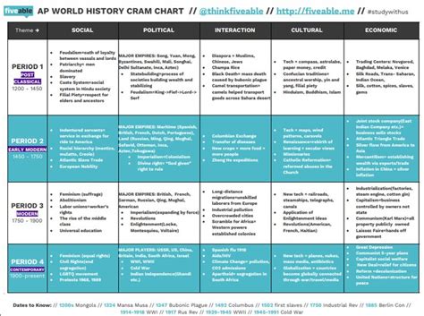 Ap World Download Ap World History Cheat Sheet Pdf Cram Chart