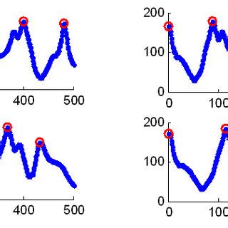 Integral Invariant Signature At The Coarsest Scale With Causal Peaks Of