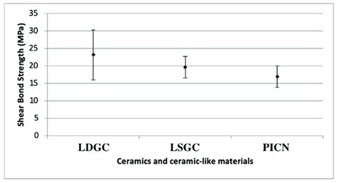 Shear Bond Strength Results Of Ceramics And Ceramic Like Materials