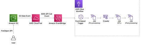 Build A Serverless Event Driven Workflow With Aws Glue And Amazon Eventbridge Aws Big Data Blog
