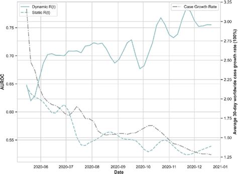 outbreak prediction accuracy of the stochastic seird model with dynamic