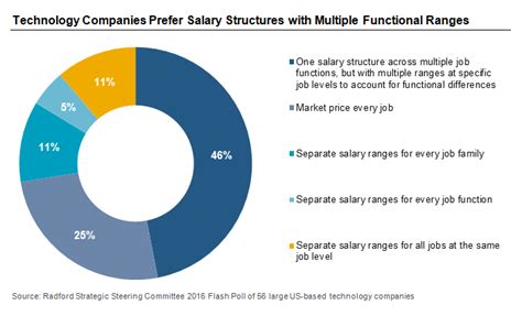 More Technology And Life Sciences Companies Are Turning To Market Based