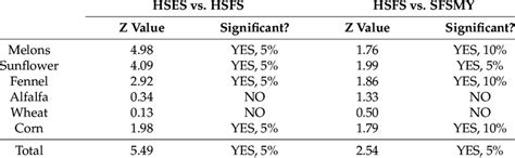 Results Of Mcnemars Test On The Crop Classification Scenarios Using