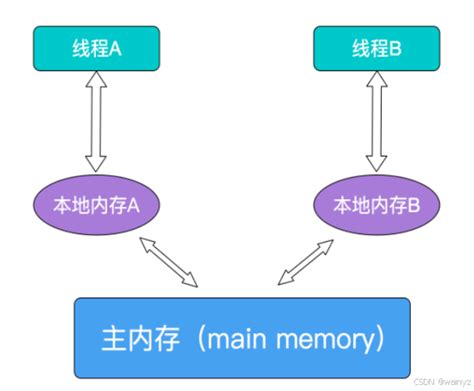 Java内存模型（jmm） Csdn博客