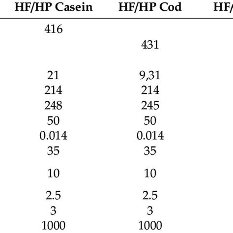 Dietary Composition Of The Hfhs 1 Diet And The Hfhp 2 Diets