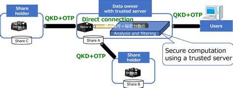 the network configuration of secret sharing and secure computation on