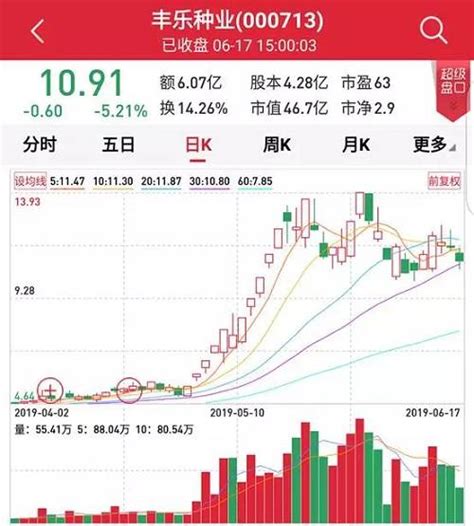 牛股！7天6涨停，还有9股录得10涨停，但是 股票频道 和讯网