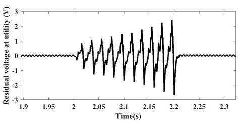 Residual Current At Utility Side Download Scientific Diagram