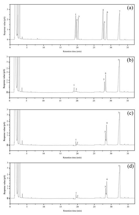 Gas Chromatography Profiles Of A Mixed Standard Monosaccharides B