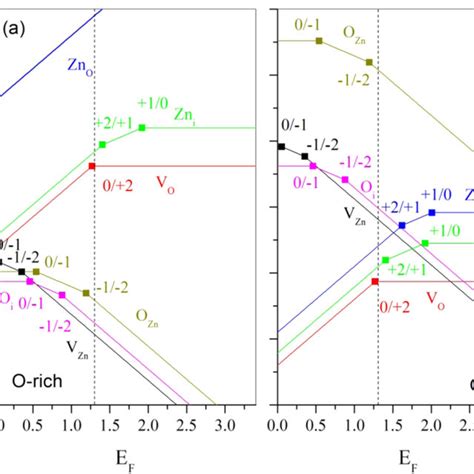 Formation Energies Of Native Point Defects In Their Relevant Charge
