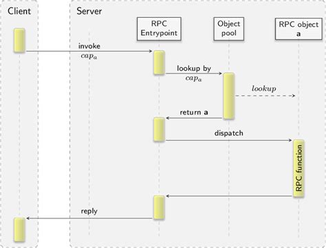 Inter Component Communication Genode OS Framework Foundations