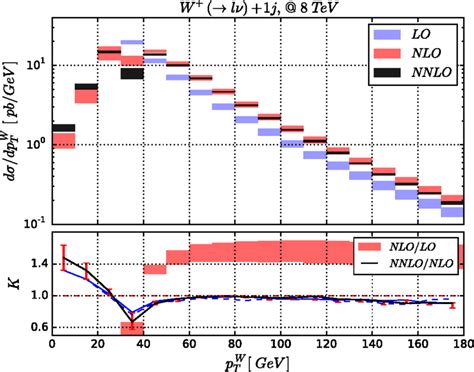 The Transverse Momentum Spectrum Of The W Boson At Lo Nlo And Nnlo In Download Scientific