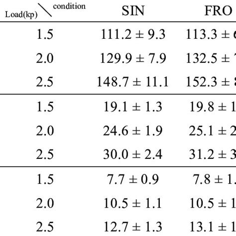The Values Of Heart Rate Oxygen Uptake And Rpe During Each Load