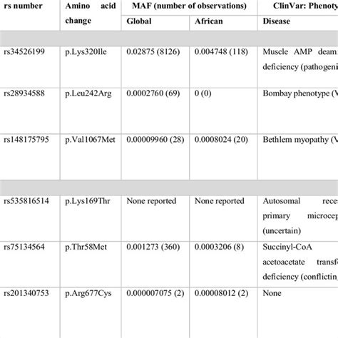 List Of Prioritised Variants From Clinical Exome Sequencing Three