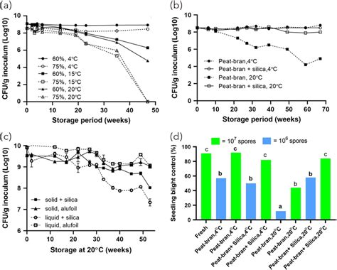 Influence Of Production Formulation And Packaging Of C Rosea Isolate