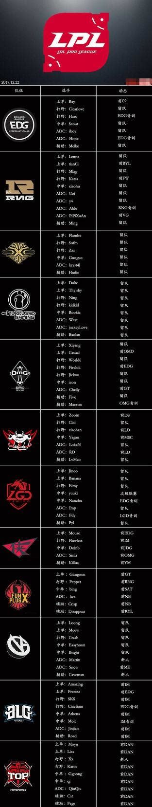 起飛了，lpl！盤點英雄聯盟s8各大賽區參賽隊伍最終陣容 每日頭條