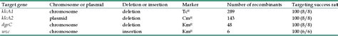 Table 7 From Isolation And Draft Genome Sequence Of Enterobacter Asburiae Strain I6 Amenable To