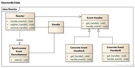 大数据 48 Redis 通信协议原理resp 事件处理机制原理 文件事件 时间事件 Reactor多路复用 Csdn博客