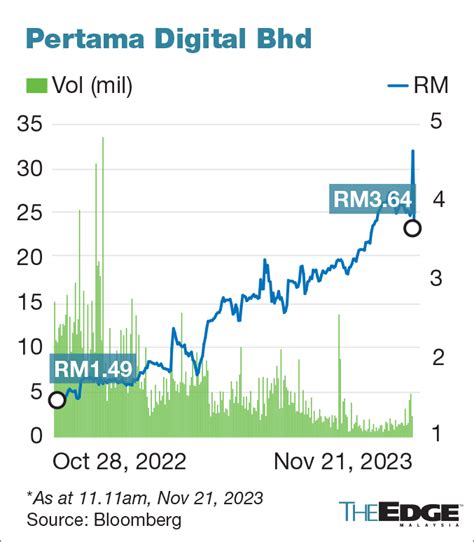 Bursa Suspends Intraday Short Selling Of Pertama Digital Klse Screener