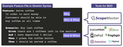 BDD Enhanced With Automated Analysis From ScopeMaster