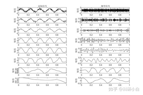 12 Dwt 小波分解 知乎