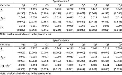 Panel Quantile Regression With Fixed Effects Estimates Download Scientific Diagram