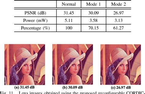 Figure 1 From Reconfigurable Cordic Based Low Power Dct Architecture
