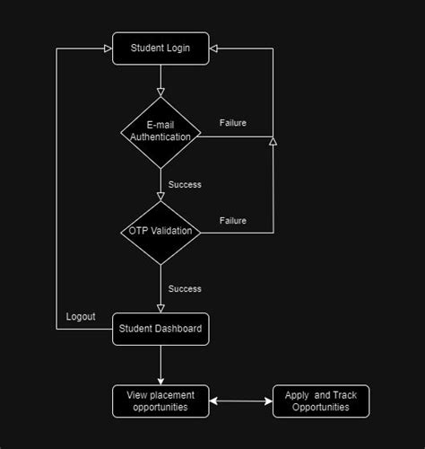 Yash Raj Gupta On Linkedin Techinnovation Projectupdate