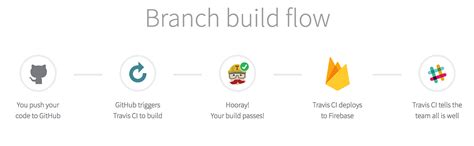 มาลอง deploy create react app ขึ้น firebase hosting และทำ ci cd ด้วย