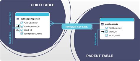 Postgresql Foreign Key A Beginners Guide