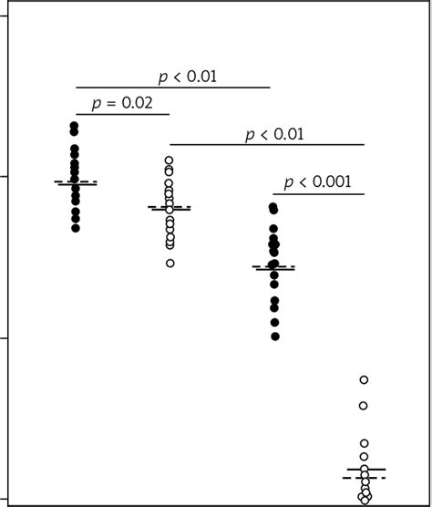 EBC Influence On In Vitro MTT Reduction In C 166 Cell Culture Each Dot Download Scientific