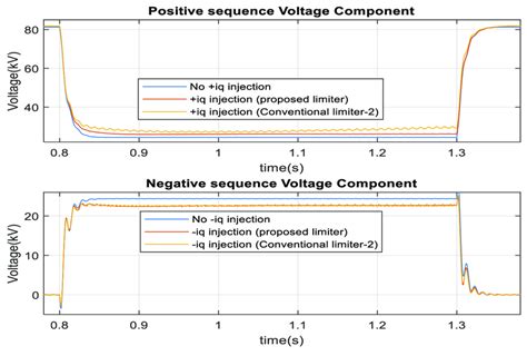 Realreactive Power And Hvdc Link Voltage During Dlg Fault In Rtds