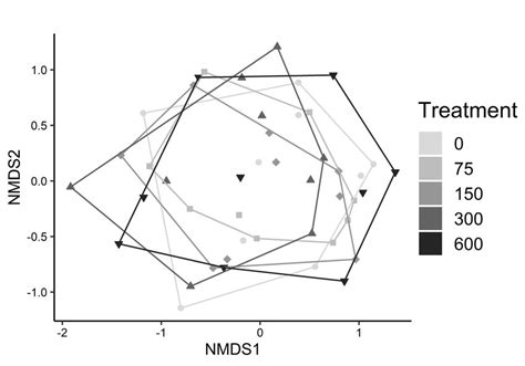 Nmds Plot Of The Insect Assemblage Across Patch Size And Density Of H