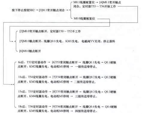 从原理图到程序的经典实例详解 多级传送带控制 知乎