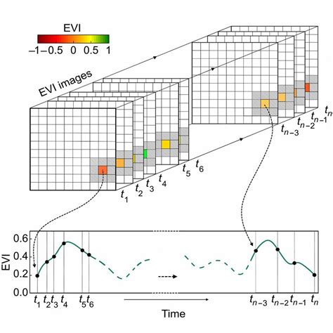 An Illustration Of Obtaining Per Pixel Weighted Evi Time Series Evi Download Scientific