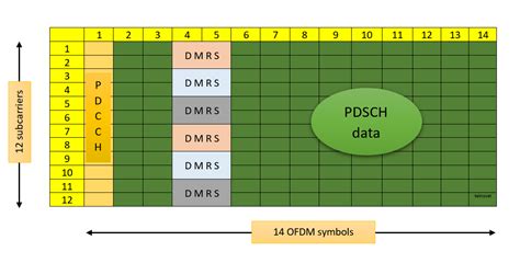 5g Nr Data Rate Calculation Telecom Innovation