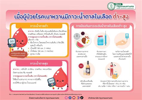 เมื่อผู้ป่วยโรคเบาหวานมีภาวะน้ำตาลในเลือด ต่ำ สูง จะมีอาการและการ