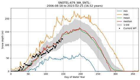 08 Exercises Vector Time Series Spatiotemporal Analysis Snotel
