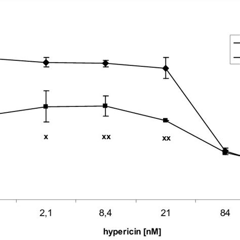 The Effect Of Pdt With Hypericin H Pdt 17 Dmag D And Their