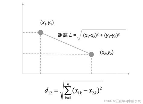 机器学习——k 近邻、k Nn 算法图文详解knn算法 Csdn博客