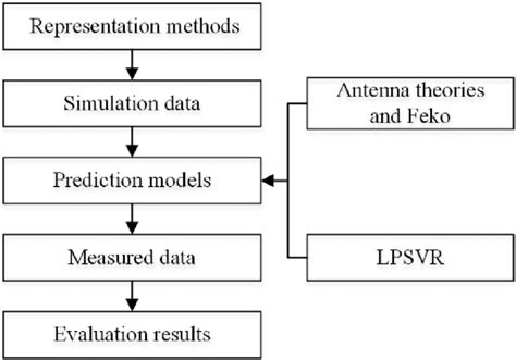 Framework For The Evaluation Of Different Representation Methods