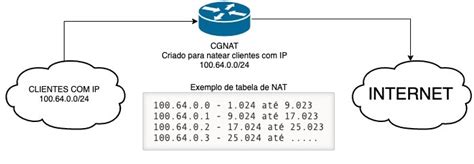 O Que é Cgnat Carrier Grade Network Address Translation Made4it