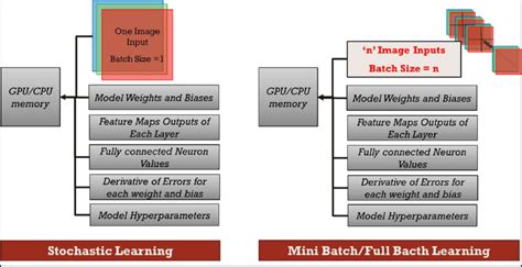 differences between stochastic learning and batch learning regarding