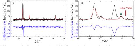 Figure 2 From Transient Phase Fraction And Dislocation Density