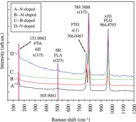 The First Order Raman Spectra Of Different Impuritiesdoped 6h Sic